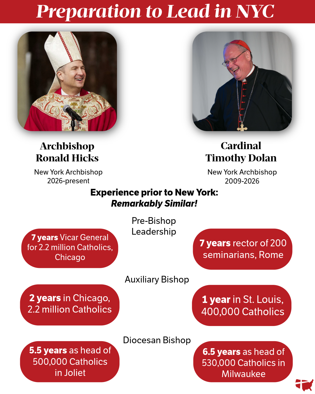 New NYC archbishop is as experienced as his predecessor, Cardinal Dolan ...